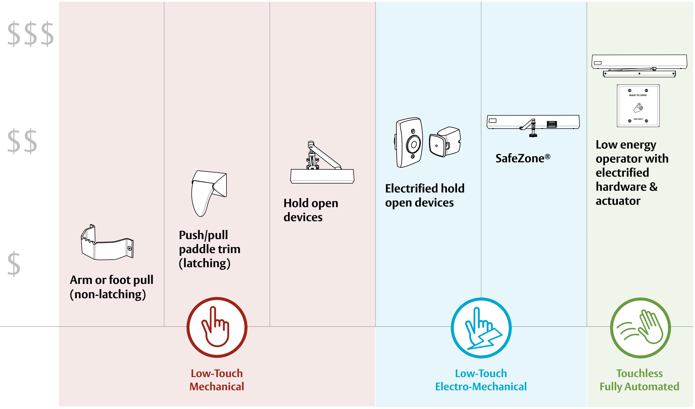 Touchless Automatic & Hands-Free Door Hardware Solutions | ASSA ABLOY DSS